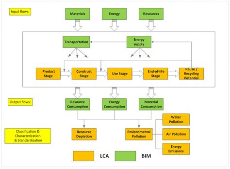 Bim Lca Evaluation Process A More Advanced Approach To Bim Lca Download Scientific Diagram