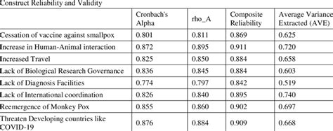 Construct Reliability And Convergent Validity Download Scientific Diagram