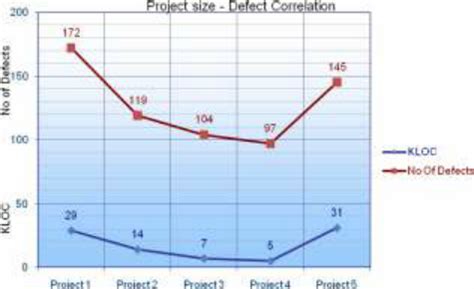 Defect Prevention In Software Lifecycle Download Scientific Diagram