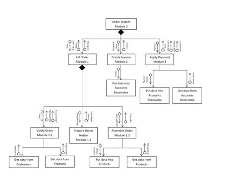 Assignment 7 Convert Dfd Into Structure Designquestion 1 System