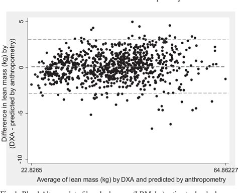 Figure 1 From Development And Validation Of Anthropometric Prediction