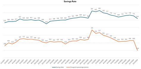 Create Multiple Line Charts In Excel Showing Actuals And Growth Rates