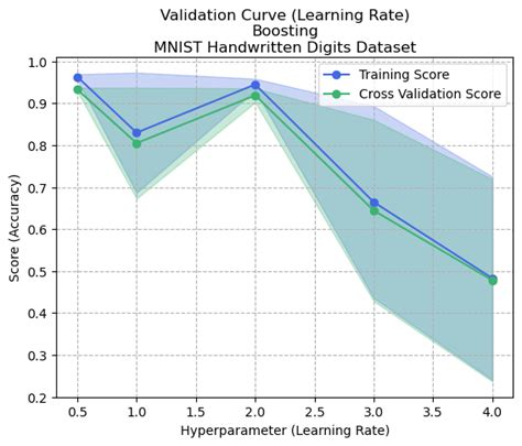 Machine Learning Supervised Learning Algorithms Comparison Evan