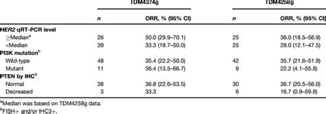T Dm1 Activity In Efficacy Evaluable Patients By Her2 Qrt Pcr Level