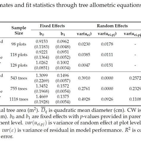 Parameter Estimates And Fit Statistics Through Tree Allometric Download Table