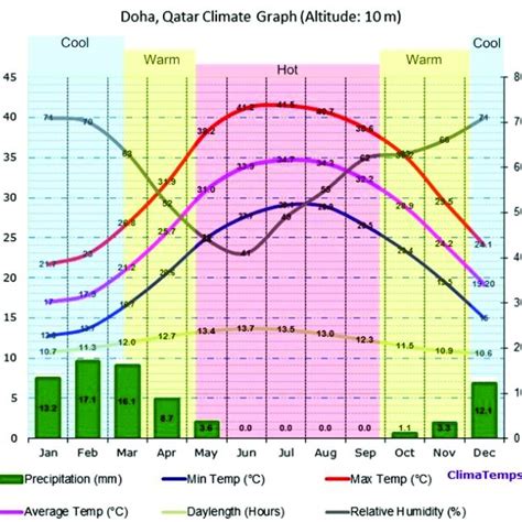 Minimum Average And Maximum Air Temperature Relative Humidity And Download Scientific