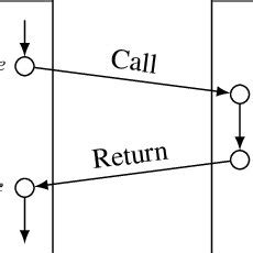 RPC Is Conceptually A Send Receive Interaction A Client Serializes The