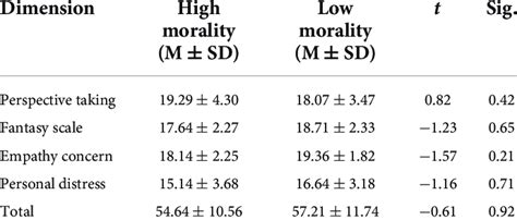 Interpersonal Reactivity Index C Result Download Scientific Diagram