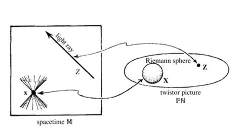 Illustration Of The Basic Correspondence Between The Minkowski