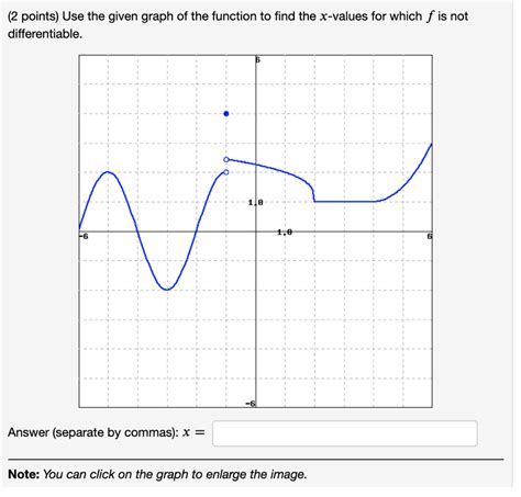 Solved 2 Points Use The Given Graph Of The Function To