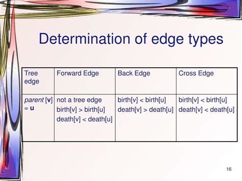 Ppt Advanced Dfs Bfs Graph Modeling Powerpoint Presentation Free