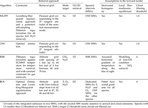 main differences between the four algorithms download scientific diagram