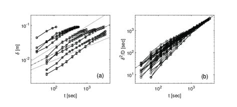 Reproducing Fig B C From The Main Article On Double Logarithmic Download Scientific