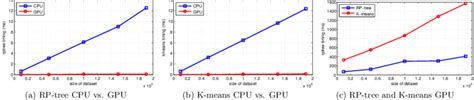 Performance Comparisons Between CPU And GPU On The Partitioning Download Scientific Diagram