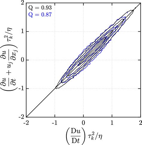 Acceleration Check Joint Pdf Relating Lagrangian Local And Download Scientific Diagram