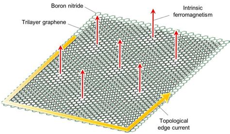 Tapping Graphenes Hidden Potential For The Advancement Of Quantum Information Science