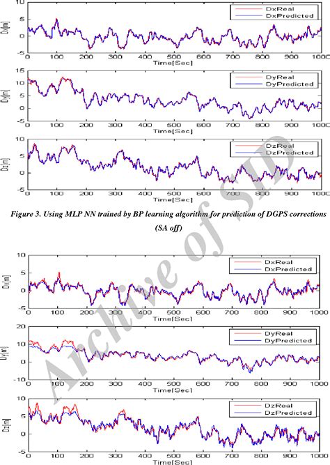 Figure 3 From Accurate Prediction Of Dgps Correction Using Neural Network Trained By