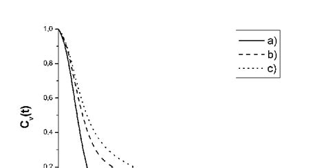 The Linear Velocity Autocorrelation Function Of The Center Of Mass Of Download Scientific