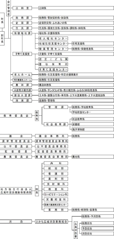 広尾町役場機構図 組織案内 行政情報 広尾町