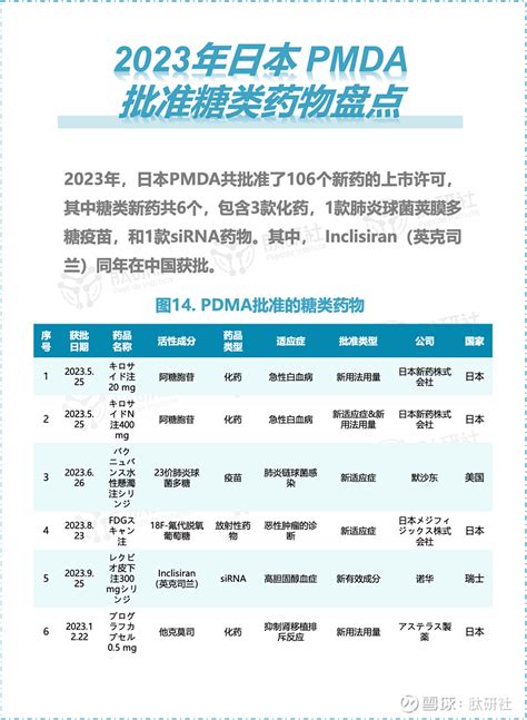 盘点 2023年全球获批糖类药物一图纵览 前言糖类是构成生命的基本要素，发挥重要的生物学功能，而基于糖类结构的药物开发是药物研究的重要方向