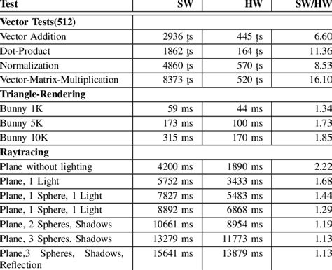 Time Per Frame Software And Hardware Rendering Download Table