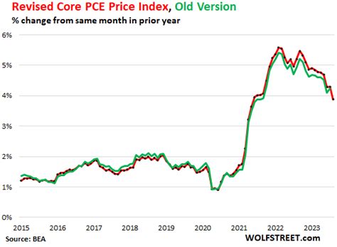 Pce Inflation Index Revised Higher Going Back 2 Years “core Services” Pce Price Index Was Much
