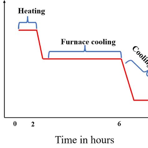 Post Processing Of Additive Manufactured Sample Download Scientific Diagram