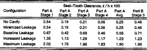 Table 3 From The Influence Of Shrouded Stator Cavity Flows On Multistage Compressor Performance
