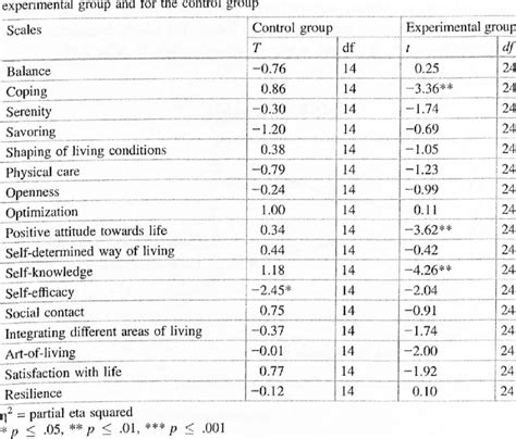 11 Post Hoc Analysis To Test The Difl°erences Between Posttest And