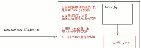 9 JavaWeb JSPMVC开发模式JSTL三层架构 知乎