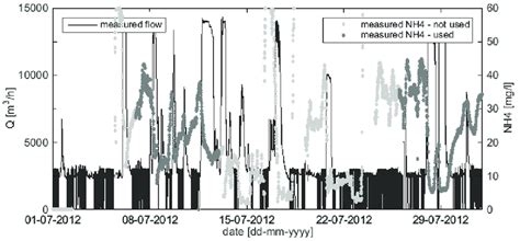 Example Of Quality Evaluation Of Monitoring Data Download Scientific Diagram