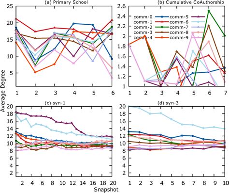 Average Degree Values For Different Networks Ad In Distinct