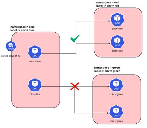 kubesploit on linkedin in this article you ll learn about kubernetes network policies including…