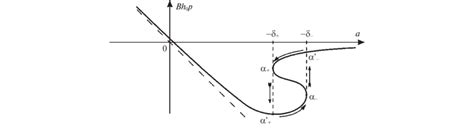 Graphical Representation Of The Dependence Of Contact Pressure On Download Scientific Diagram