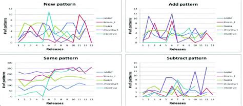 Evolution Patterns Of Simple And Structural Clones In Various Versions