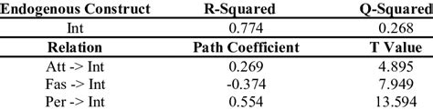 Structural Model Analysis Download Table