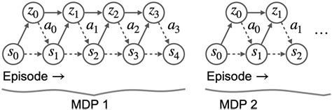 A Diagram Of The Meta RL Agent S Interactions With The Task Download Scientific Diagram