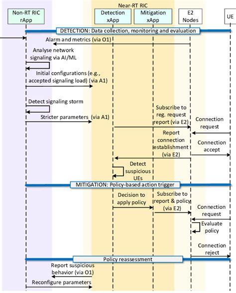 The O Ran Signaling Storm Protection Schema Ssps Download Scientific Diagram