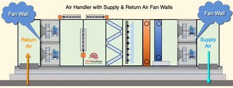 How Fan Walls Or Fan Arrays Work Mep Academy