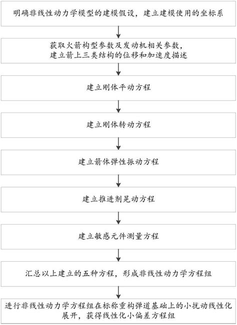 一种动力故障下姿控系统动力学建模方法与流程