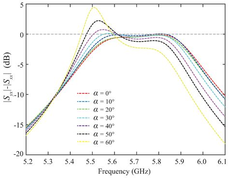 C Band Linear Polarization Metasurface Converter With Arbitrary Polarization Rotation Angle