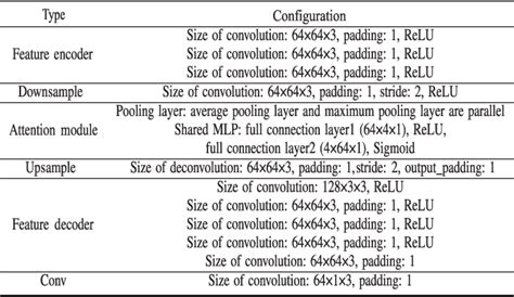 Table I From A Deep Neural Network Based On Prior Driven And Structural
