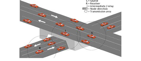 Inter Vehicle Communication In A Three Dimensional Road Topology Download Scientific Diagram