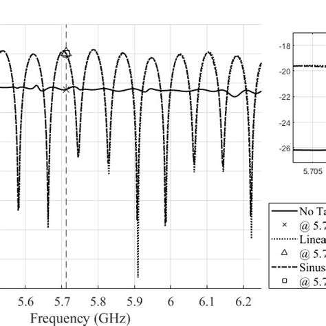 Plot Containing Comparison Of Various Taper Methods On A Straight Download Scientific Diagram