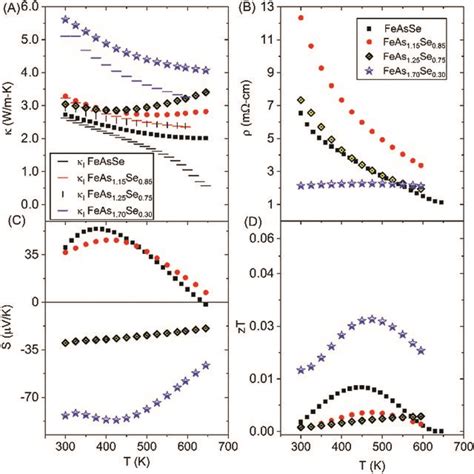 Total Thermal Conductivity κtot Given As Symbols And Lattice Thermal Download Scientific