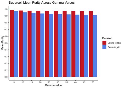 Supercells Preserve Biological Heterogeneity And Facilitate Efficient
