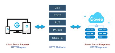 REST API 101