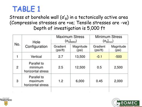 Ppt Module C 1 Stresses Around A Borehole I Powerpoint Presentation Id 416406