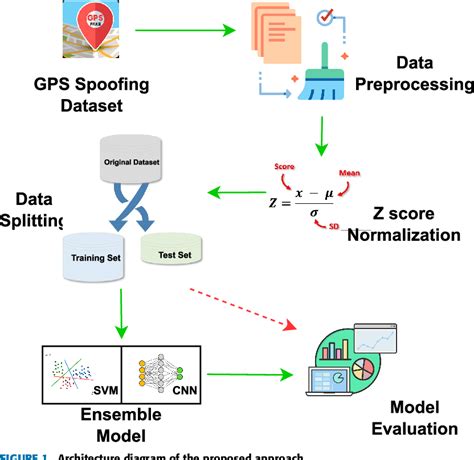 Figure 1 From Enhanced Machine Learning Ensemble Approach For Securing