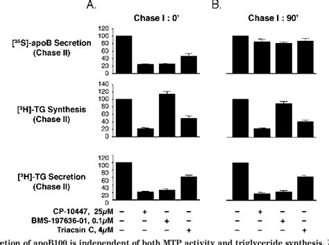 Figure 4 From The Late Addition Of Core Lipids To Nascent Apolipoprotein B100 Resulting In The